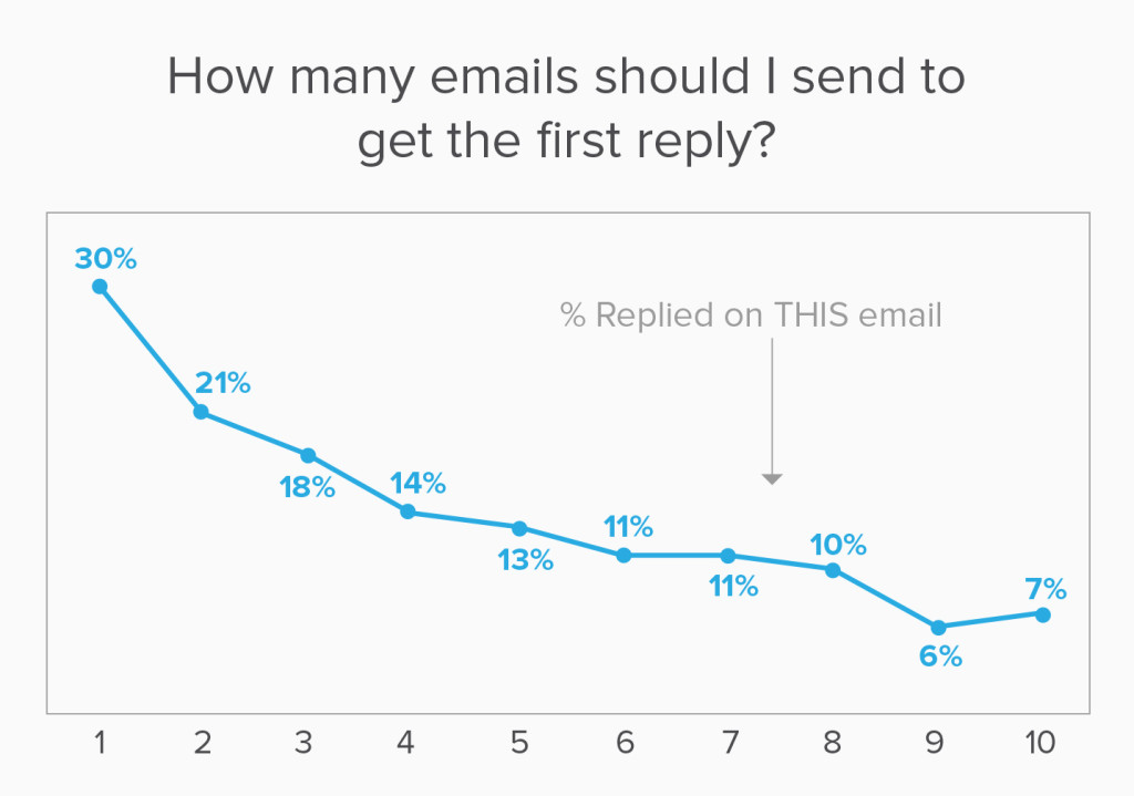 Why Follow-Ups Are More Important than Initial Emails