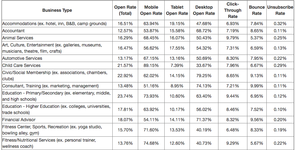 Why High Email Unsubscribe Rates Could Be Beneficial for Your Business
