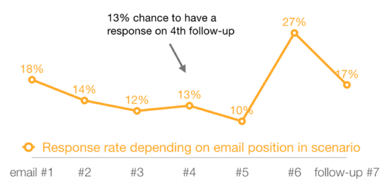 Unlock 9 Strategies for Crafting Follow-up Email Subject Lines